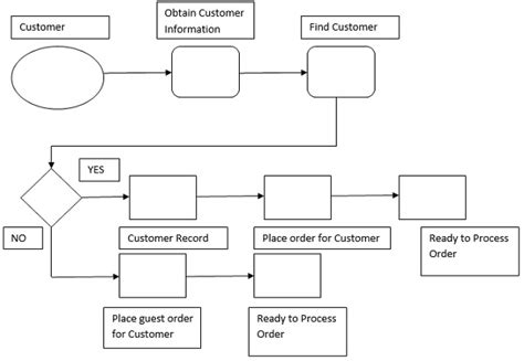 Customer Order Process Flow Chart