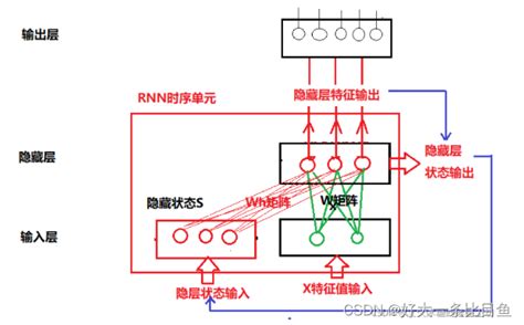 回声状态网络 echo state network esn 概述 csdn博客