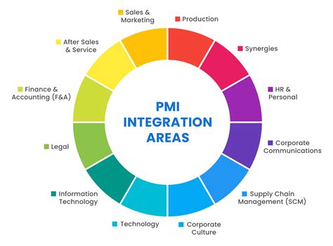 Post Merger Integration M A Integration Process Guide