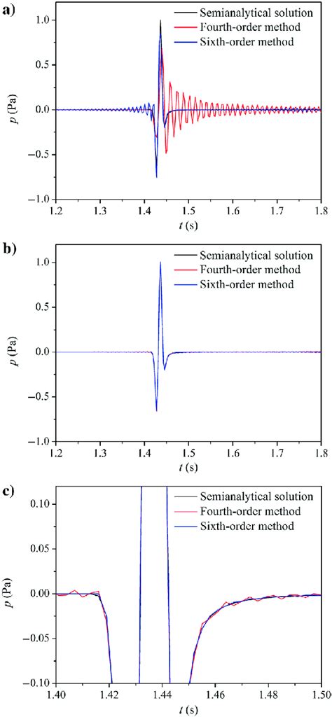 the records modeled by different order lax wendroff methods with f 0 download scientific