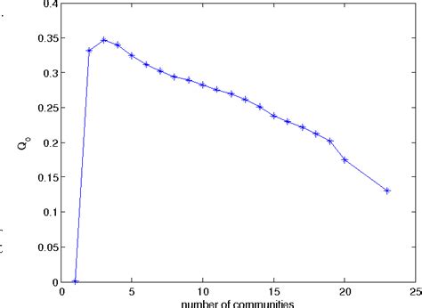 figure 1 from detecting hierarchical and overlapping community structures in networks semantic