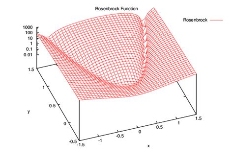 9 rosenbrock function graph for n 2 download scientific diagram