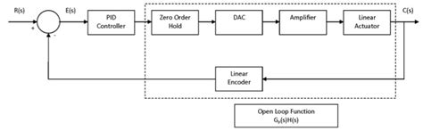 Pid Design Using Frequency Domain Methods Advanced Motion