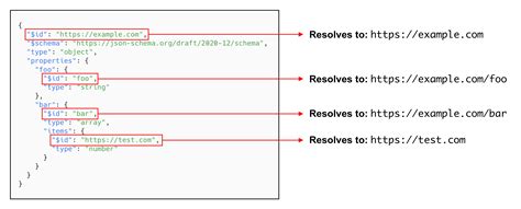 Understanding JSON Schema Lexical And Dynamic Scopes