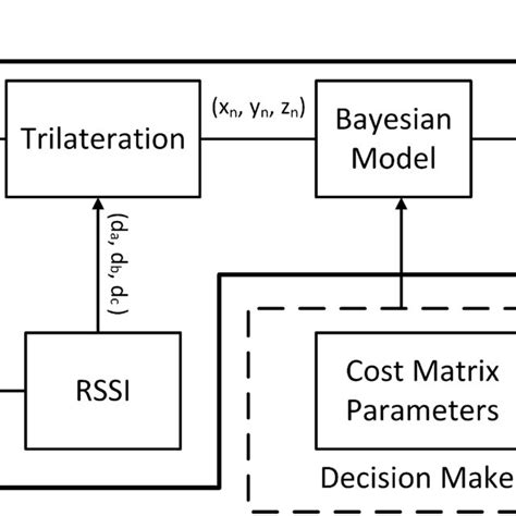 flow chart of primary user emulation pue detection attack process download scientific diagram