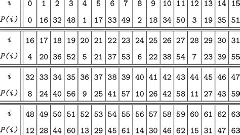 present permutation layer download table