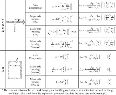 table 1 from elastic buckling finite strip analysis of the aisc sections database and proposed