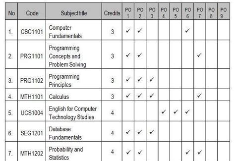 sample of the list of bsc hons computer science subjects mapped onto download scientific