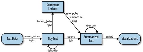 2 1 sentiment analysis with tidy data text mining with r book club