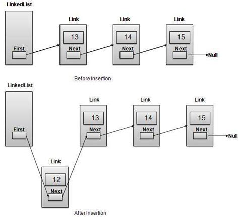 dsa using java linked list tutorialspoint