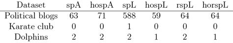 [pdf] higher order spectral clustering under superimposed stochastic block model semantic scholar