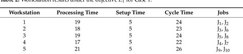 table 3 from multi objective assembly line balancing problem with setup times using fuzzy goal