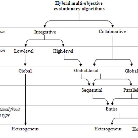 classification tree of hybrid multi objective evolutionary algorithms download scientific diagram