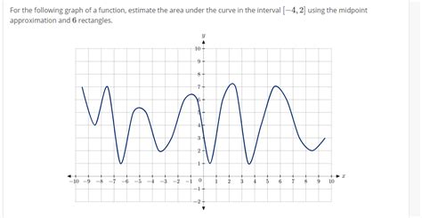 solved for the following graph of a function estimate the