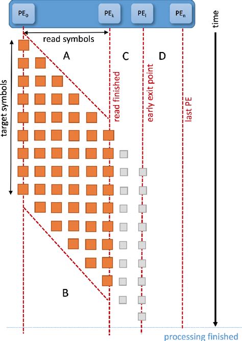 figure 10 from hardware acceleration of bwa mem genomic short read mapping for longer read