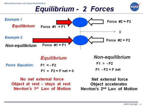 force equilibrium equation