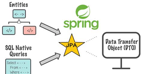 HibernateJPA 和 Spring Data JPA 之间对比 董宗磊的博客 靡不有初鲜克有终