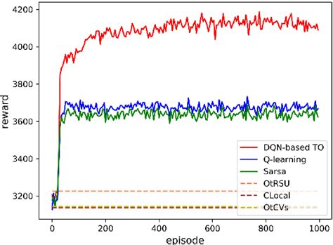 figure 8 from task offloading and serving handover of vehicular edge computing networks based on