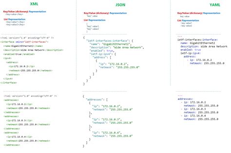 compare xml json yaml