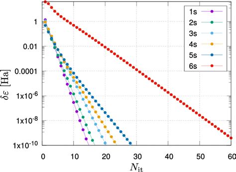 convergence of inner loop difference between each eigenvalue and its download scientific