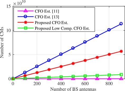 figure 3 from low complexity cfo estimation for fbmc based massive mimo systems semantic scholar