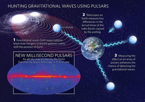 an acoustic analogue for a pulsar timing array detector