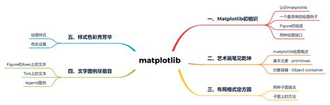 datawhalechina fantastic matplotlib matplotlib中文教程，在线阅读地址： datawhal
