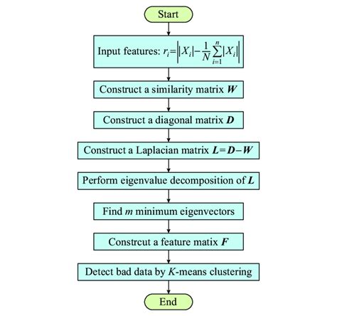 flowchart of spectral clustering download scientific diagram