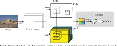 Figure 4 From Region Based Fully Convolutional Networks For Vertical