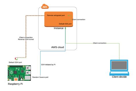 Reverse SSH Tunnel