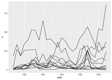 More Dplyr And Ggplot Tidying And Exporting Data