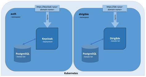 kubernetes keycloak postgresql and dirigible eclipse dirigible blog
