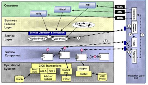 soa reference architecture integration layer