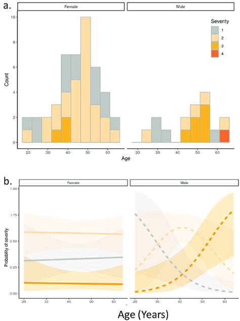 symptom severity score by age and sex a stacked histogram of download scientific diagram