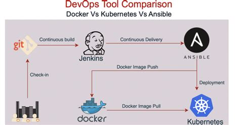 DevOps Tool Primer Docker Kubernetes Ansible ReviewNPrep
