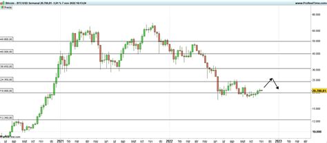 Bitcoin Technical Analysis Graph And Forecast Material Bitcoin