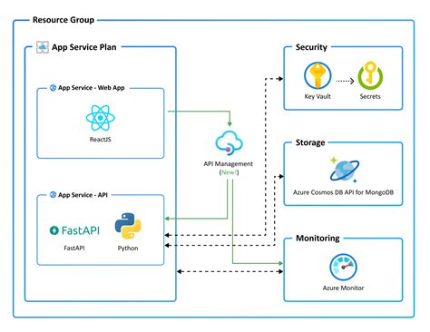 Web Application With A Python API And Azure Cosmos DB API For MongoDB