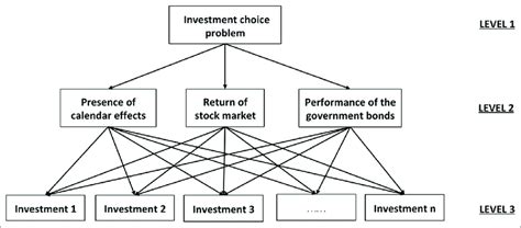 the analytic hierarchy process model download scientific diagram