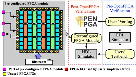 testbench — openfpga 1 2 2623 documentation