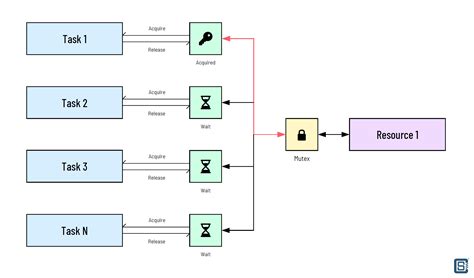 how to write parallel multitasking applications for esp32 using freertos and arduino