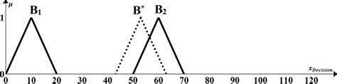 example of fuzzy rule interpolation download scientific diagram