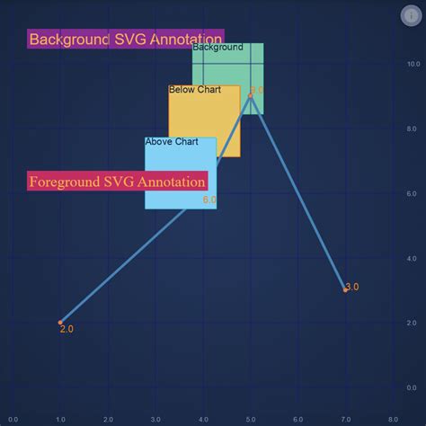 React Chart Annotation Layers SciChart Js Demo