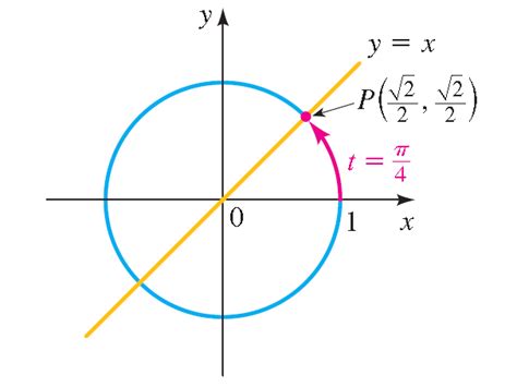 How To Find Terminal Point On Unit Circle Cummings Theplain