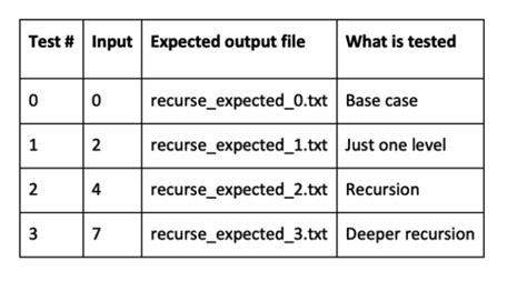 solved [40] write a mips program called recurse s that