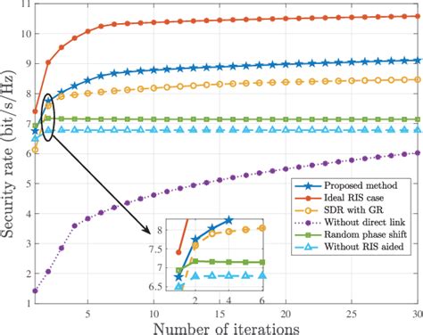 figure 3 from robust secrecy rate maximization for irs aided miso communication systems