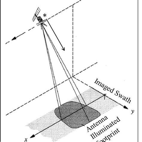 6 synthetic aperture radar sar basic geometry sar is preferred over download scientific