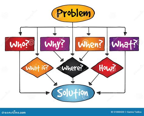 Problem Solution Flow Chart With Basic Questions Stock Illustration