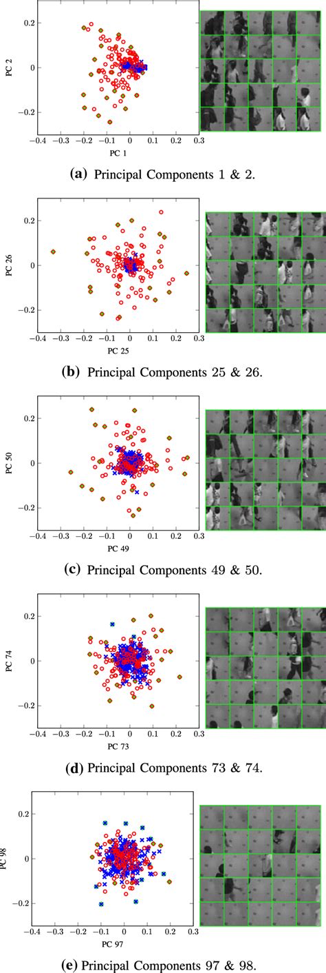 some demonstration for the effect of different principal components download scientific diagram