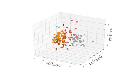 parsing html and applying unsupervised machine learning part 3 principal component analysis