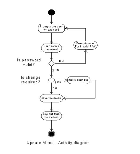Activity Diagram For Food Ordering System Ordering Wireless